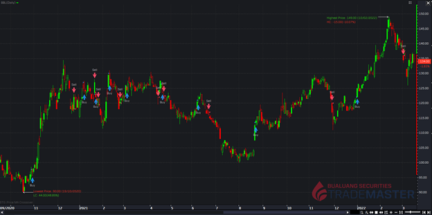 Chart Strategy EP.1 : Chart Strategy จับสัญญาณซื้อ (Buy) และ ขาย (Sell ...