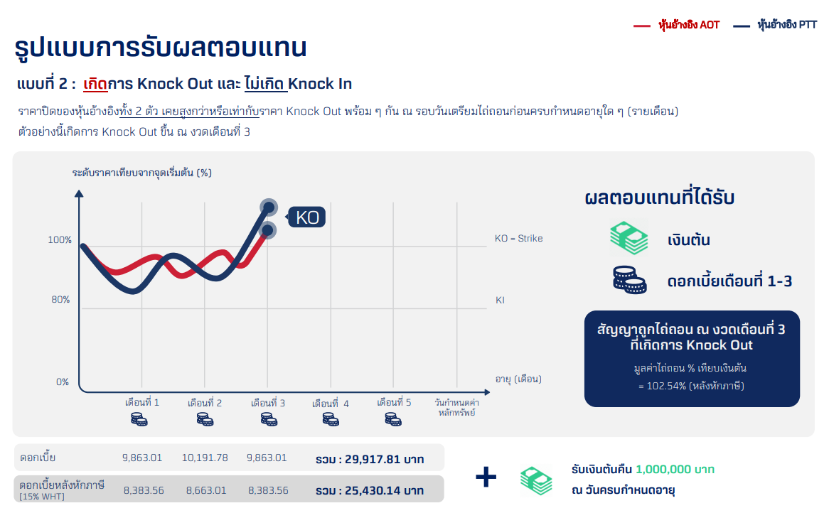 หลักทรัพย์บัวหลวงแนะทางเลือกลงทุนใหม่ Fixed Coupon Note (FCN) เอาใจสาย ...