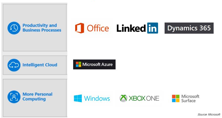 Microsoft เทคเบอร์หนึ่งของโลก - Bualuang Securities